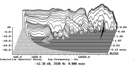 Triad Design System Seven satellite/subwoofer loudspeaker Measurements ...
