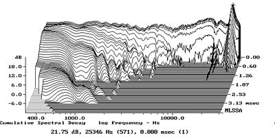 Aerial Acoustics Model 7B loudspeaker Measurements | Stereophile.com