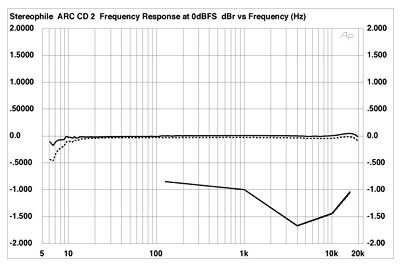 Audio Research CD2 CD player Measurements | Stereophile.com