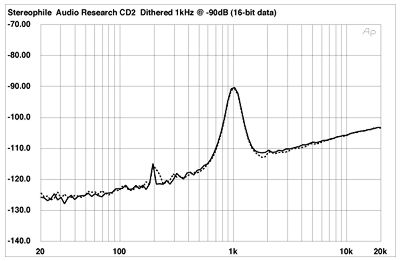 Audio Research CD2 CD player Measurements | Stereophile.com