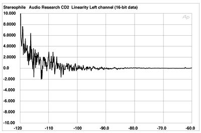 Audio Research CD2 CD player Measurements | Stereophile.com