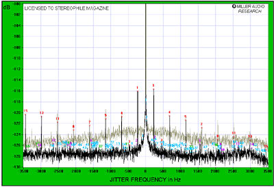 Audio Research CD2 CD player Measurements | Stereophile.com