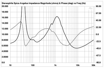 Spica Angelus loudspeaker 1993 Measurements | Stereophile.com