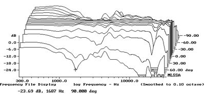 Spica Angelus loudspeaker 1993 Measurements | Stereophile.com