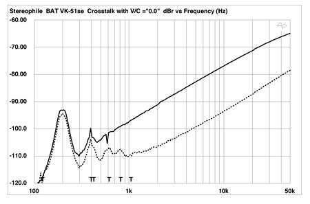 Balanced Audio Technology VK-51SE line preamplifier Measurements ...