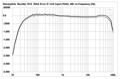 Boulder 1012 D/A preamplifier Measurements | Stereophile.com