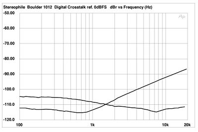 Boulder 1012 D/A preamplifier Measurements | Stereophile.com