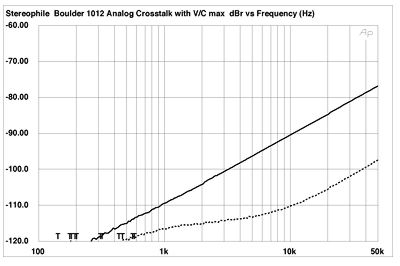 Boulder 1012 D/A preamplifier Measurements | Stereophile.com