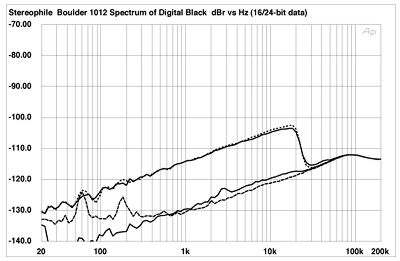 Boulder 1012 D/A preamplifier Measurements part 2 | Stereophile.com