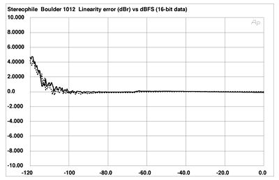 Boulder 1012 D/A preamplifier Measurements part 2 | Stereophile.com