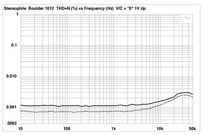 Boulder 1012 D/A preamplifier Measurements part 3 | Stereophile.com