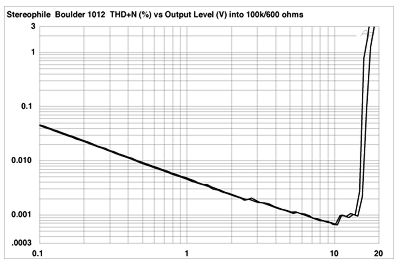 Boulder 1012 D/A preamplifier Measurements part 3 | Stereophile.com
