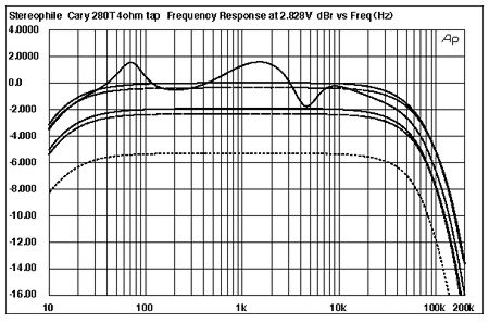 Cary CAD-280SA V12 power amplifier Measurements | Stereophile.com