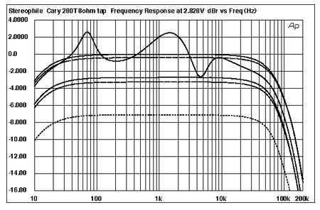 Cary CAD-280SA V12 power amplifier Measurements | Stereophile.com