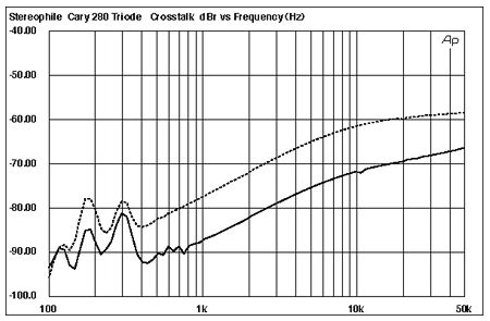 Cary CAD-280SA V12 power amplifier Measurements | Stereophile.com