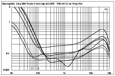 Cary CAD-280SA V12 power amplifier Measurements | Stereophile.com