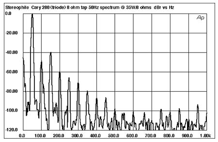 Cary CAD-280SA V12 power amplifier Measurements | Stereophile.com