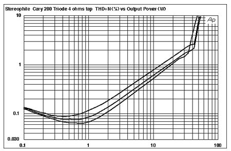 Cary CAD-280SA V12 power amplifier Measurements | Stereophile.com