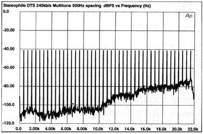 DTS & Data Compression Measurements | Stereophile.com
