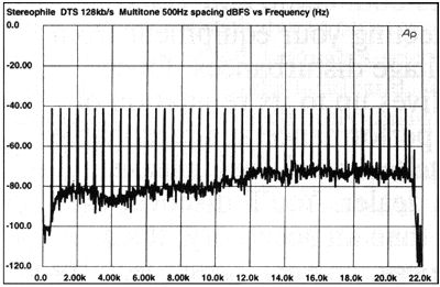 DTS & Data Compression Measurements | Stereophile.com