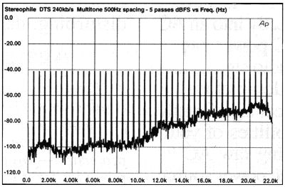 DTS & Data Compression Measurements | Stereophile.com
