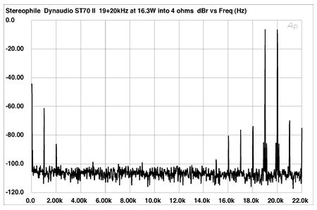 Dynaco Stereo 70 II power amplifier Measurements | Stereophile.com