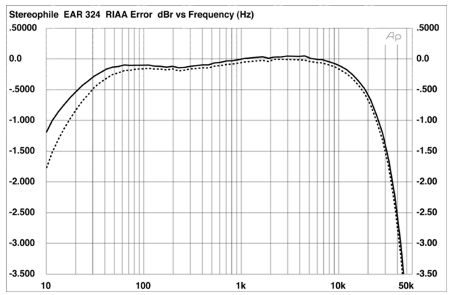 EAR 324 phono preamplifier Measurements | Stereophile.com