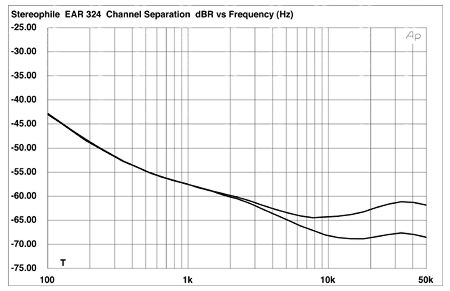 EAR 324 phono preamplifier Measurements | Stereophile.com
