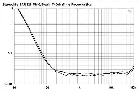 EAR 324 phono preamplifier Measurements | Stereophile.com