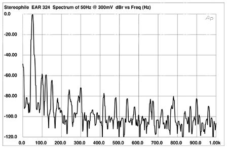 EAR 324 phono preamplifier Measurements | Stereophile.com