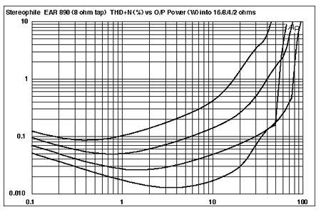 EAR 890 power amplifier Measurements | Stereophile.com