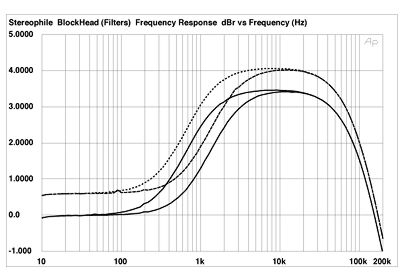 HeadRoom BlockHead headphone amplifier Measurements | Stereophile.com