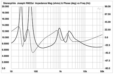 Joseph Audio RM22si Signature loudspeaker Measurements | Stereophile.com