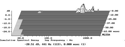 Joseph Audio RM22si Signature loudspeaker Measurements | Stereophile.com