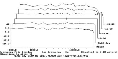 Joseph Audio RM22si Signature loudspeaker Measurements part 2 ...