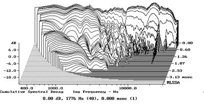 Joseph Audio RM22si Signature loudspeaker Measurements part 2 ...