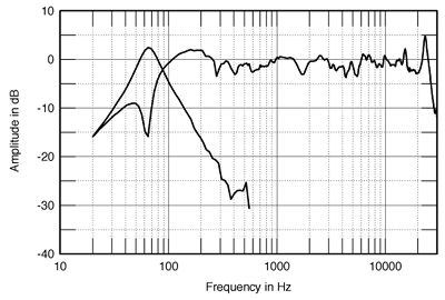 JMlab Micron & Micron Carat loudspeaker 1991 Measurements | Stereophile.com