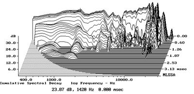 JMlab Micron & Micron Carat loudspeaker 1991 Measurements | Stereophile.com