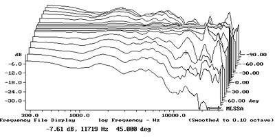 Krell LAT-1 loudspeaker Measurements part 2 | Stereophile.com