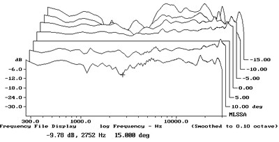 Krell LAT-1 loudspeaker Measurements part 2 | Stereophile.com