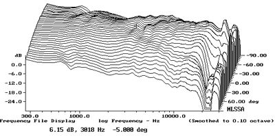 Revel Performa M20 loudspeaker Measurements part 2 | Stereophile.com