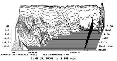 Revel Performa M20 loudspeaker Measurements part 2 | Stereophile.com