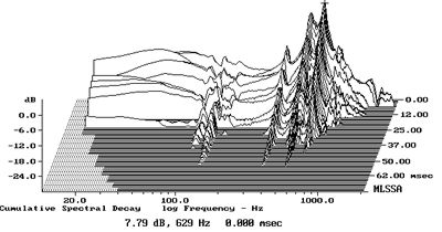 Monitor Audio Studio 6 loudspeaker Measurements part 2 | Stereophile.com