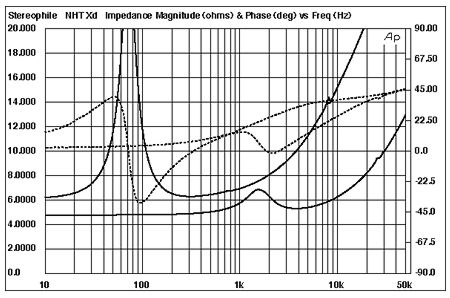 NHT Xd active loudspeaker system Measurements | Stereophile.com