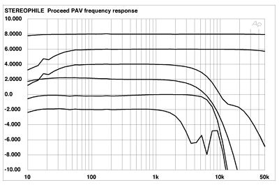 Proceed PAV audio/video preamplifier Measurements | Stereophile.com
