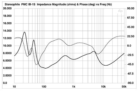 PMC IB-1S loudspeaker Measurements | Stereophile.com