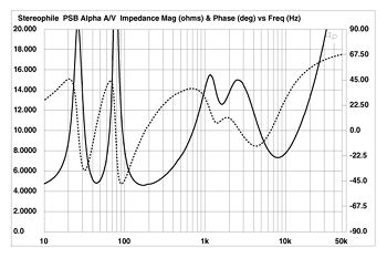 PSB Alpha A/V loudspeaker Measurements | Stereophile.com