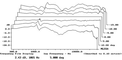 PSB Image 4T loudspeaker Measurements part 2 | Stereophile.com