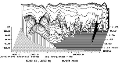 PSB Image 4T loudspeaker Measurements part 2 | Stereophile.com