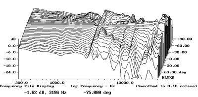 Red Rose Music R3 loudspeaker Measurements part 2 | Stereophile.com